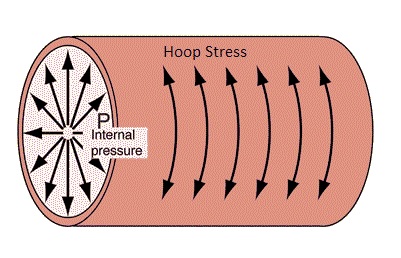 Whats All The Hoopla About Hoop Stress? | PH Molds Limited